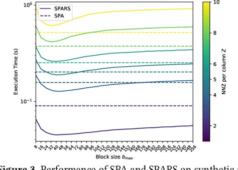 Figure 3 From Optimization Of Spgemm With Risc V Vector Instructions