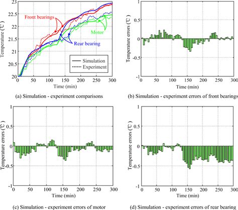 Simulation Experiment Comparisons Of Spindle Temperature A Download Scientific Diagram