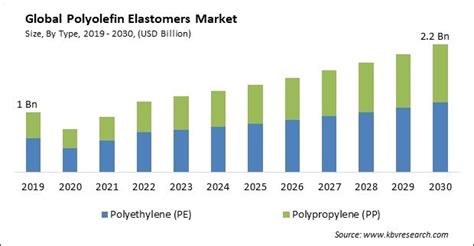 Polyolefin Elastomers Market Size Share And Trend Report 2030