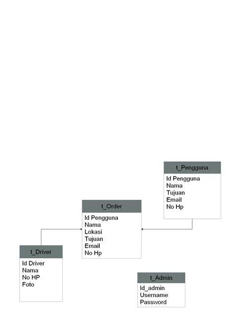 Entity Relationship Diagram Ojek Online