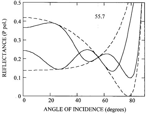 Angular Reflectance And Envelopes In The P Polarization Of A Film Of