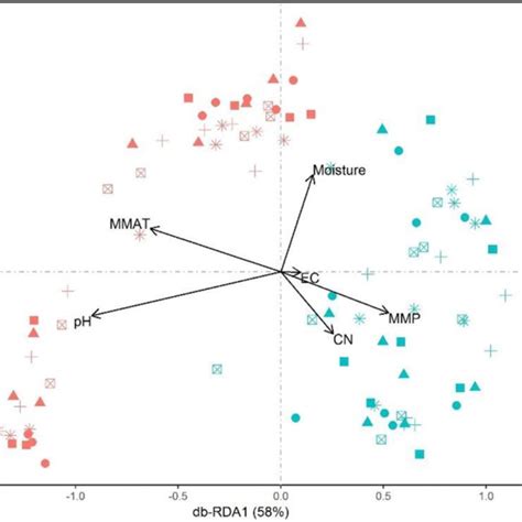 Distance Based Redundancy Analysis Dbrda Ordination Plot Of The