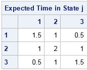 Absorbing Markov Chains In Sas The Do Loop