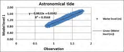 Correlation Between Results Of The Tidal Model Level And Levels Download Scientific Diagram