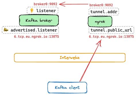 using apache kafka with ngrok