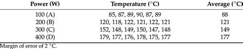 Working Chamber Temperature Monitored Under Different Operating Power Download Scientific