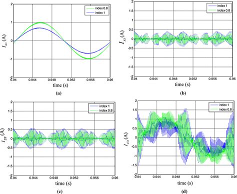 Currents Simulation Results Of The Proposed Strategy Svpwm For M 08