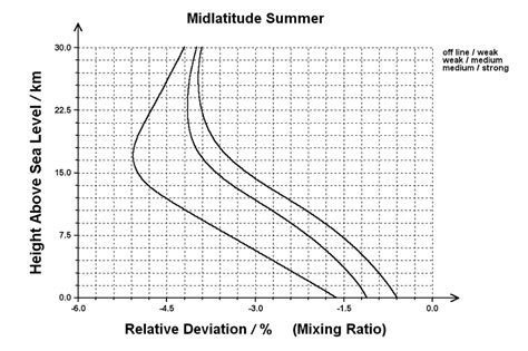 Relative Systematic Error In The Water Vapor Retrieval Due To A Download Scientific Diagram