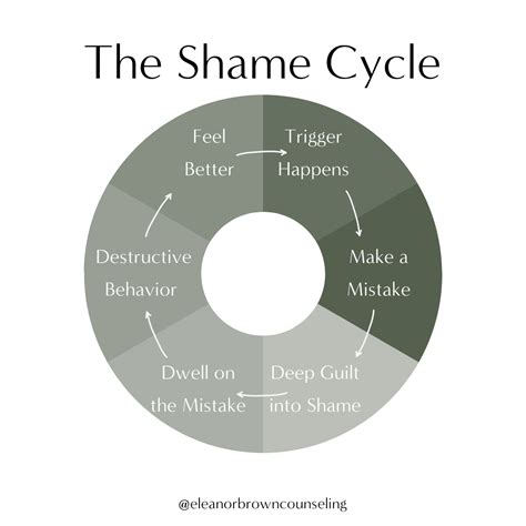 The Shame Cycle — Eleanor Brown Counseling Pllc
