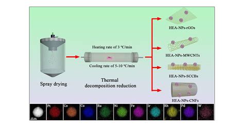 Facile And General Method To Synthesize Pt Based High Entropy Alloy