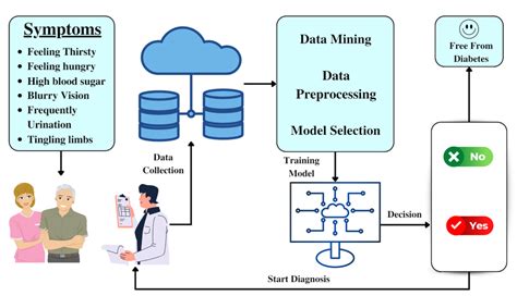 block diagram representation of precision medicine employing various