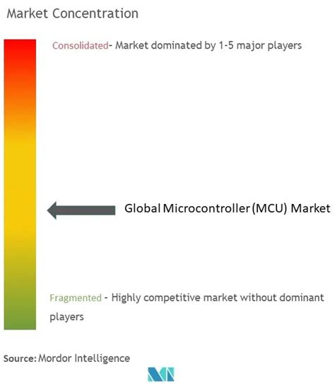 Microcontroller MCU Market Size Share Analysis Industry Research Report Growth Trends