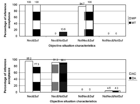 Experiment 3 Percentage Of Inference Acceptance For The Four Situation