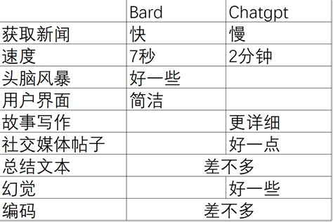 Chatgpt 遇到了大麻烦。 推特用户moritzkremb 对 Bard 和 Chatgpt 进行了并排比较。 从集思广益，到写作，再到