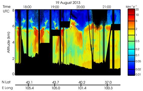 Acp Quantifying The Direct Radiative Effect Of Absorbing Aerosols For Numerical Weather