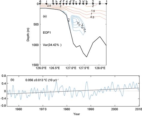 First Eof Mode Of Temperature In The Pn Section A Spatial Mode And