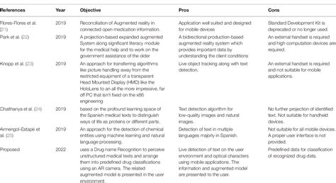 Table 1 From Medicine Drug Name Detection Based Object Recognition Using Augmented Reality