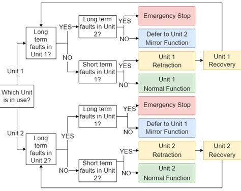 flowchart of the sir s fault tolerant control download scientific