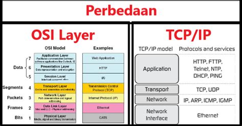 Persamaan Dan Perbedaan OSI Layer Dan TCP IP