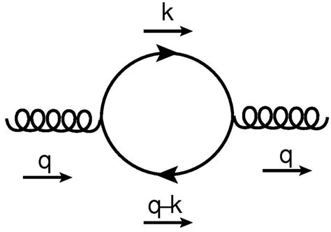 One Loop Diagram Representing The Gluon Polarization Tensor Download Scientific Diagram