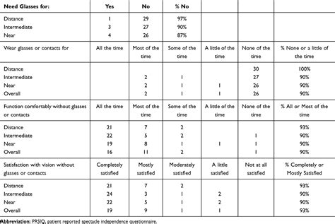Reported Patient Satisfaction And Spectacle Independence Following Bil Opth