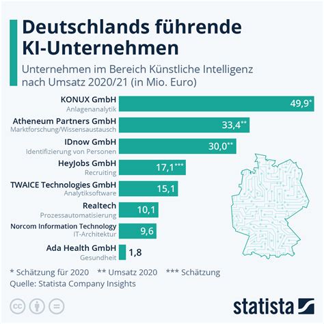 Infografik Deutschlands führende KI Unternehmen Statista
