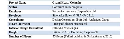 Table 5 Application Of Lean Construction Principles And