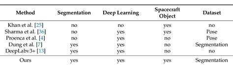 Table 1 From Multi Scale Deep Neural Network Based On Dilated Convolution For Spacecraft Image