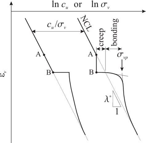 Figure 1 From On The Modelling Of Anisotropy And Destructuration Of Soft Clays Within The Multi