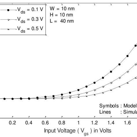 Nversion Charge Centroid As A Function Silicon Thickness For Different Download Scientific