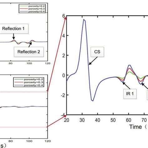 The Dependency Of Seismoelectric Signals Amplitudes On Porosity