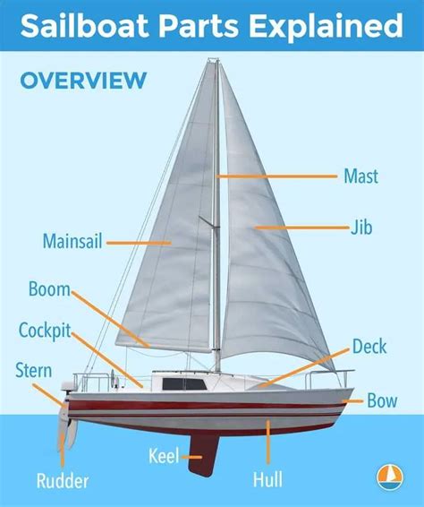Parts Of A Sailboat Diagram And Their Functions