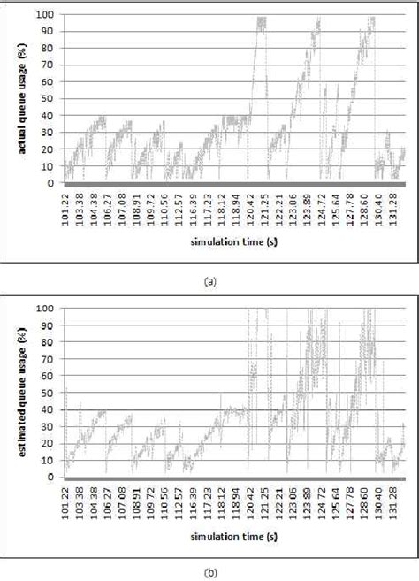 Figure 4 From A Sender Based Packet Loss Differentiation Algorithm Based On Estimating The Queue