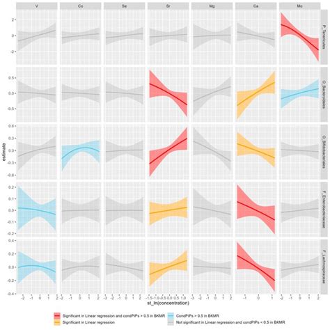 Univariate Exposure Response Functions And 95 Confidence Intervals