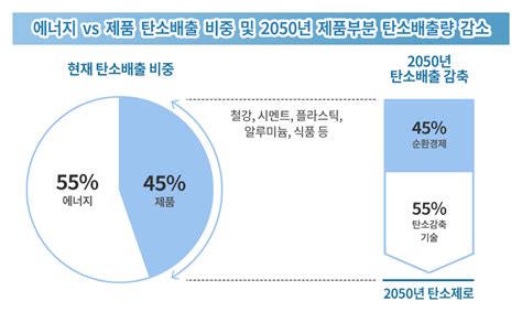 친환경 그 이상 순환경제 산업 경쟁력 필수요소가 되다 Sk에코플랜트 뉴스룸