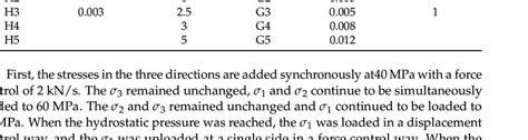test schemes of different loading and unloading rates download