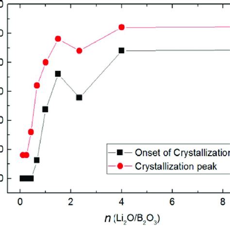 Temperature Dependence Of The Predicted Crystallization Behaviour Of Download Scientific