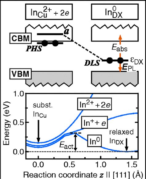 Configuration Coordinate Diagram For The Incu Defect Reused With