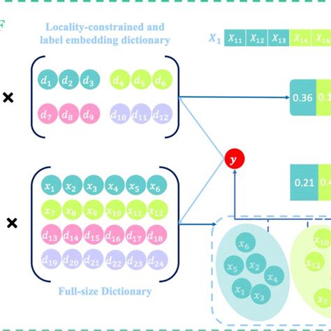 Overview Of The Proposed Subspace Level Dictionary Fusion Strategy Y