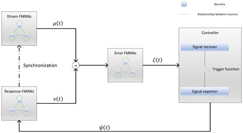 fractal fract free full text synchronization of fractional delayed