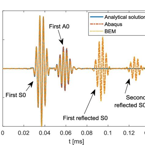 Frequency Spectrum Of The Hann Window Modulated Sinusoidal Tone Burst