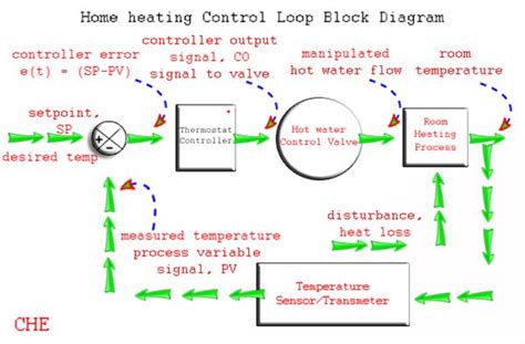 process control loop block diagram