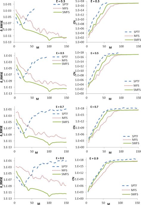 The Root Mean Square Error And Condition Number As Functions Of Download Scientific Diagram