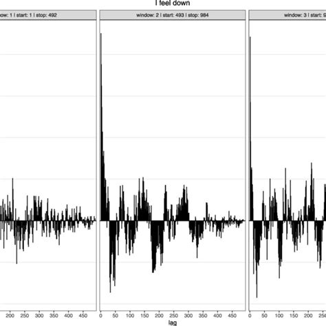 Autocorrelation Functions And Partial Autocorrelation Functions Of The