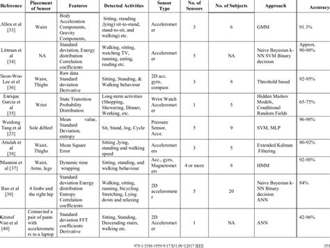 Related Work For Human Posture Detection Using Various Download Scientific Diagram