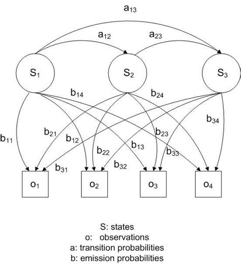 1 An Example Of A Hmm Model Download Scientific Diagram