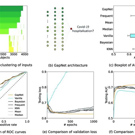 Gapnet Improves The Classification Of Simulated Data A The Receiver Download Scientific
