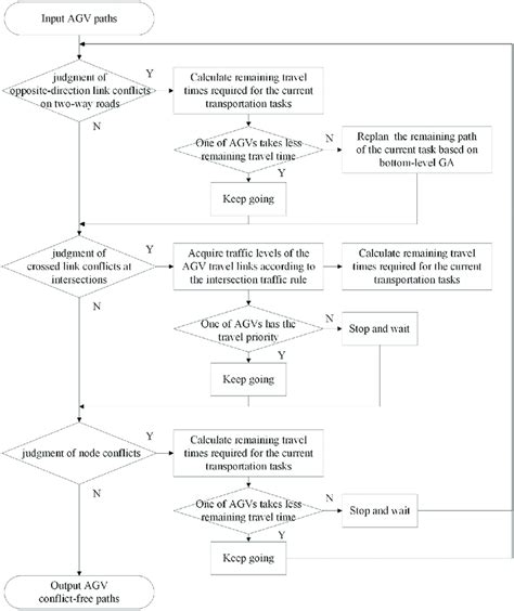 Flow Chart Of The Operation Of The Conflict Resolution Rule Download Scientific Diagram