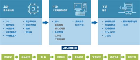 供應鏈永續管理 ESG