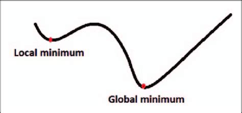 Local Minimum And Global Minimum Download Scientific Diagram
